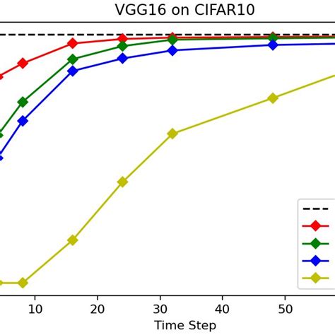 vgg16 on cifar10 accuracy download scientific diagram