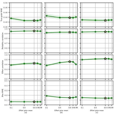 Effect Of Misspecifying The Effort Prior Mean α E α E β E