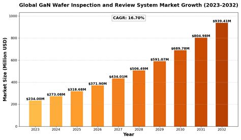 Gan Wafer Inspection And Review System Market 2025