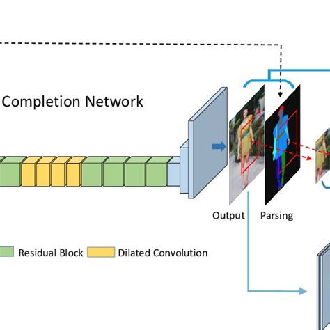 Overview Of Our Image Completion Networks At Stage Ii The Completion