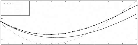 Average Rms Errors For The Mdtcwt Dwt And Dtcwt For Various Threshold