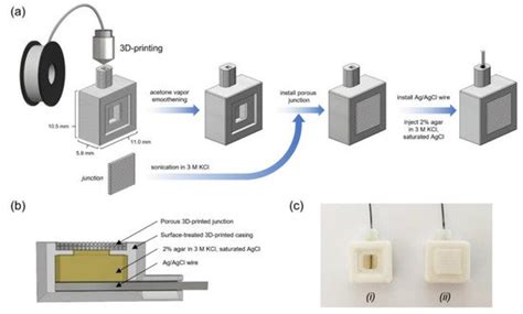 3d Printing Technologies In Biosensors Production Encyclopedia Mdpi