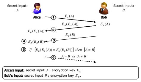 Private Equality Test This Protocol Allows Two Parties To Compare Download Scientific Diagram
