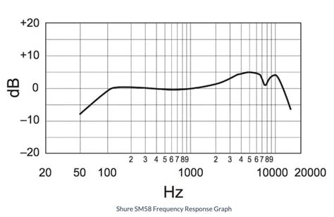 The Guide To A Microphone Frequency Response Of Dynamic And Condenser Microphone