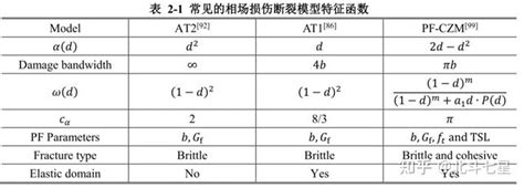 基于相场方法的线弹性材料裂纹建模（上） 知乎