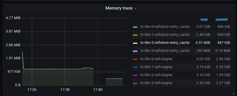 Dynamic Regions Tikv Oom Due To Memtable Is Highly Used Issue Tikv Tikv Github
