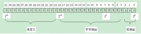 PLC间接寻址与直接寻址编程方法 知乎
