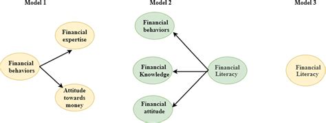 Observed Variables And Errors Have Been Left Out Of This Diagram For Download Scientific