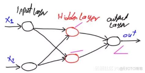 Bpnn神经网络隐藏层数 神经网络隐藏层个数mob6454cc747bda的技术博客51cto博客
