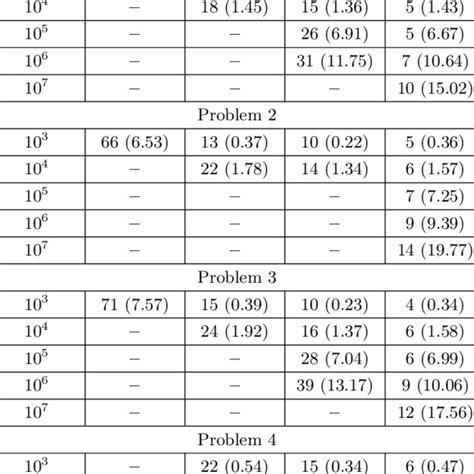 Iteration Count And Cpu Time In Seconds For The Mgm With Different