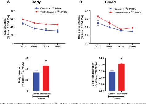 Figure 2 From Elevated Maternal Testosterone Levels Alter Pfoa