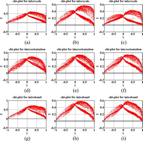 The Chi Plot Graphs Of The Local Frequency Domain Efms Magnitudes A