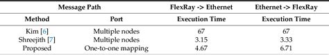 table 8 from design of a flexray ethernet gateway and security