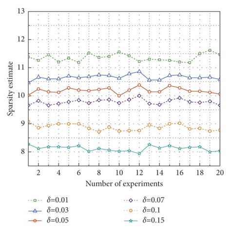 Analysis Of δ Parameter Taking Values A Comparison Of The Sparsity