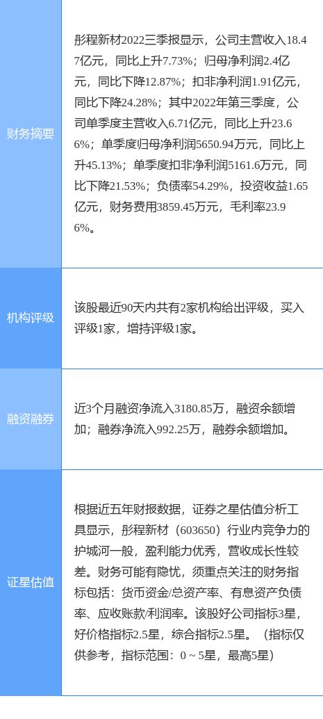 异动快报：彤程新材（603650）3月9日9点58分触及涨停板数据概念资金