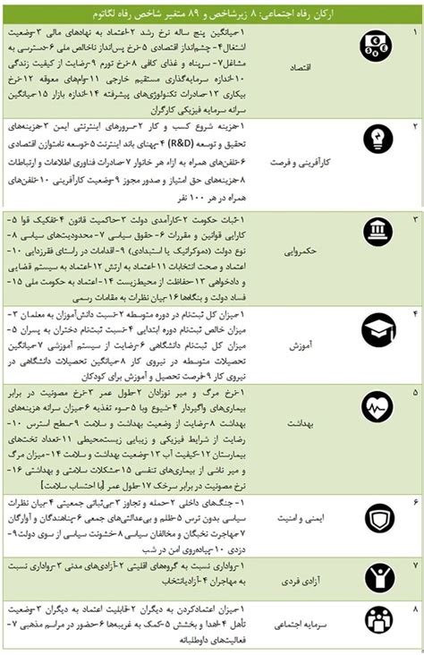شاخص رفاه ایران در سال 2023 در رتبه 126 قرار گرفت