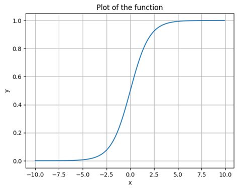 Sigmoid Functions For Mathematical Modeling Julius Data Science Blog
