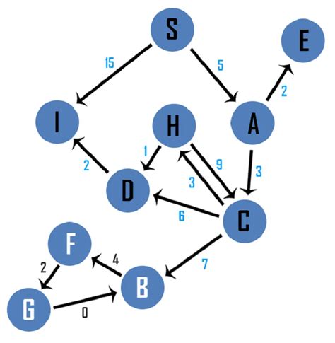 Dijkstras Algorithm Single Source Shortest Path