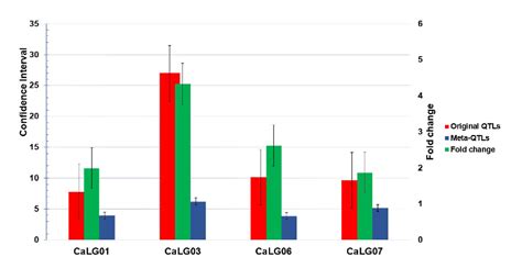 Figure 1 From High Confidence Qtls And Key Genes Identified Using Meta