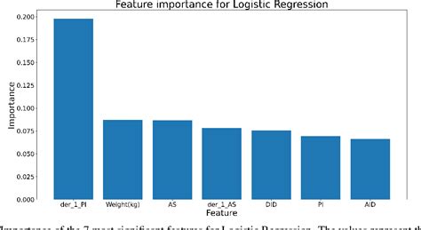 Figure 4 From Machine Learning Based Diabetes Detection Using