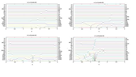 Ranking Of The 16 Top Proteins In The Human Hiv1 Multiplex Network