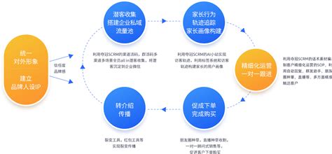 教育行业私域流量运营解决方案企业微信scrm客户管理销售管理外呼系统 夺冠互动