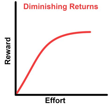 Diminishing Returns