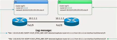 Network Mémos Troubleshoot Ospf Neighbors Hellos Check