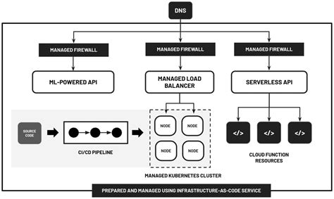 building and automating penetration testing labs in the cloud
