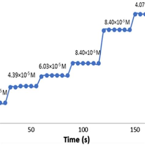 Dynamic Response Profile In Successively Increasing Ondansetron