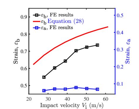 Variation Of εa And ε B With Impact Velocity For The Honeycomb