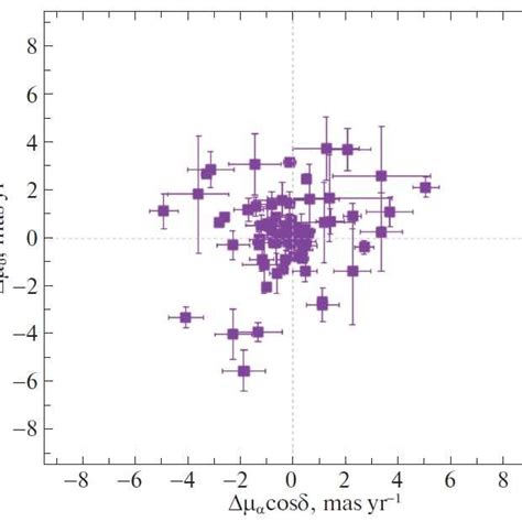 Gaia Vlbi Stellar Proper Motion Differences Download Scientific Diagram