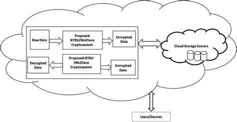 optimised framework for data security in the cloud download