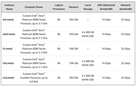 codeztech on linkedin now available five new amazon ec2 bare metal