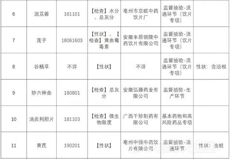 抽检 30批次药品抽检不合格，18批次为中药饮片，多数因性状不合格 中药材产业信息门户网站