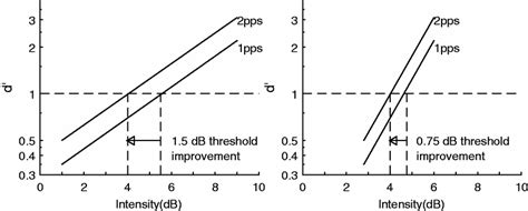 Psychometric Functions For Detection Examples Of Shallow Sloped Download Scientific Diagram