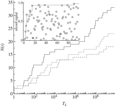 The Temporal Sequence Of Events Records Generated By Three Download Scientific Diagram