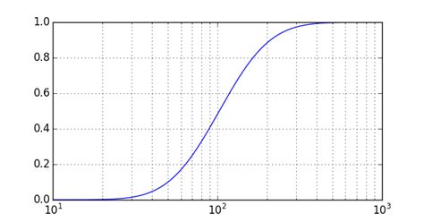 Python Calculate Scipy Lognorm Cdf And Get The Same Answer As Ms