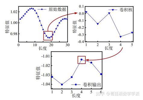 一维卷积的作用有哪些？ 知乎