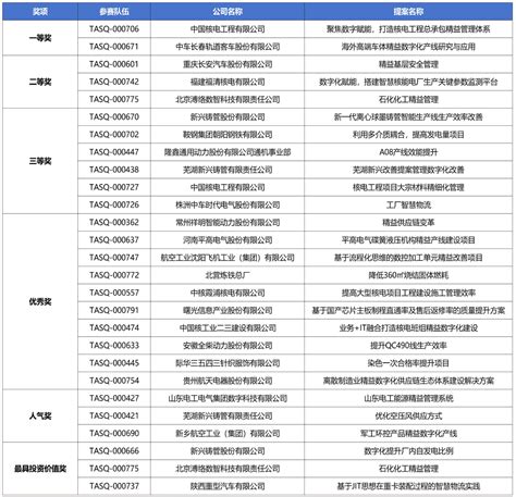 贵州一项获奖第三届智能制造创新大赛精益数字化赛道获奖名单公布 贵州 资讯 黔讯网 贵州综合门户网站