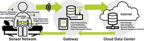 General IoT Based Health Monitoring System Download Scientific Diagram