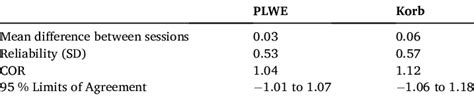 Grading Reliability Intra Observer Data Between Sessions Coefficient Download Scientific