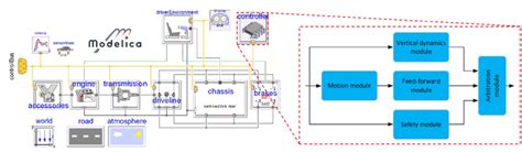 High Fidelity Vehicle Model And Advanced Non Linear Semi Active Damping Download Scientific