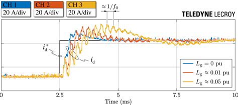experimental d axis current control loop step response between 50 and