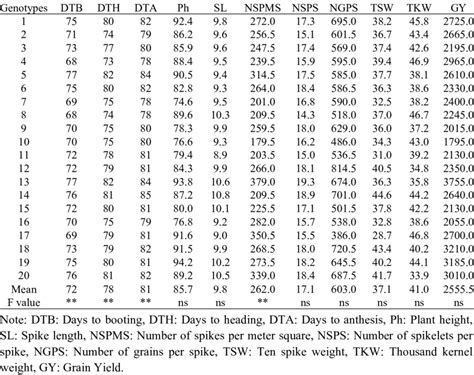 Yield Attributing Characteristics Of Different Wheat Genotypes Under
