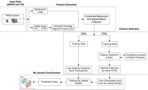 Rst Based Adhd Detection From Fnirs Signal Download Scientific Diagram