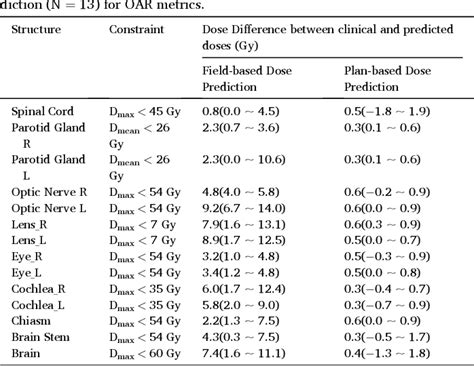 Table 2 From A Deep Learning Based Dose Verification Tool Utilizing