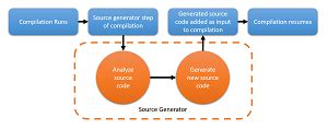 New Source Generators Stir Up The C Crowd Visual Studio Magazine