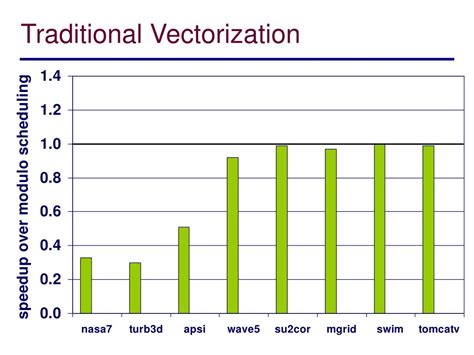 Ppt Exploiting Vector Parallelism In Software Pipelined Loops