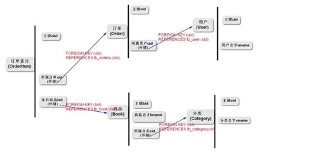 《javaweb从入门到改行》多重外键关系在java中的处理方案 csdn博客